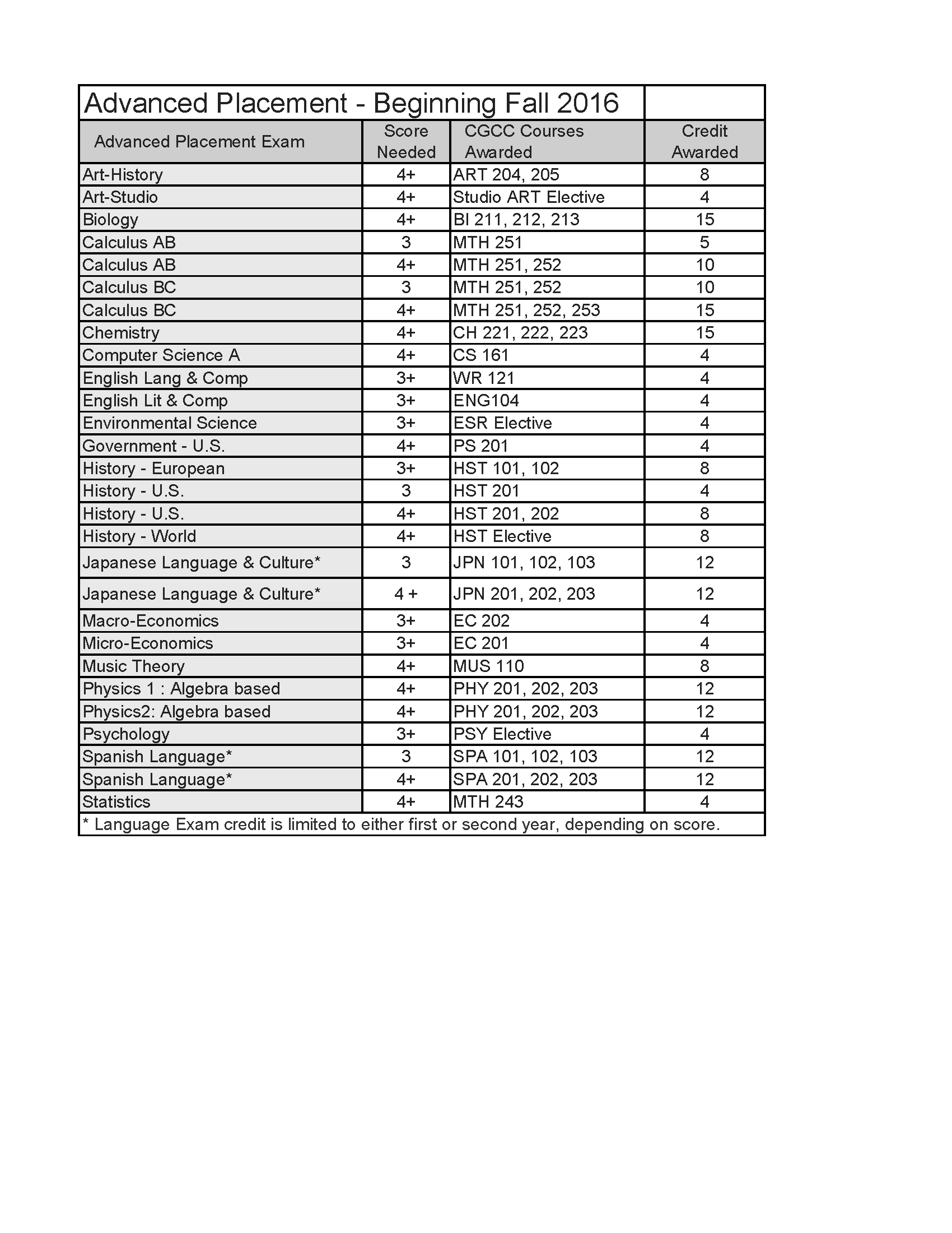 Credit for Prior Learning | The Dalles, OR | Columbia Gorge Community ...